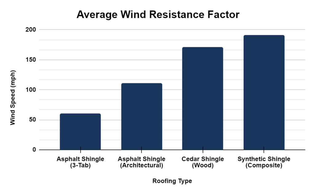 Wind Resistance - 3JM Exteriors